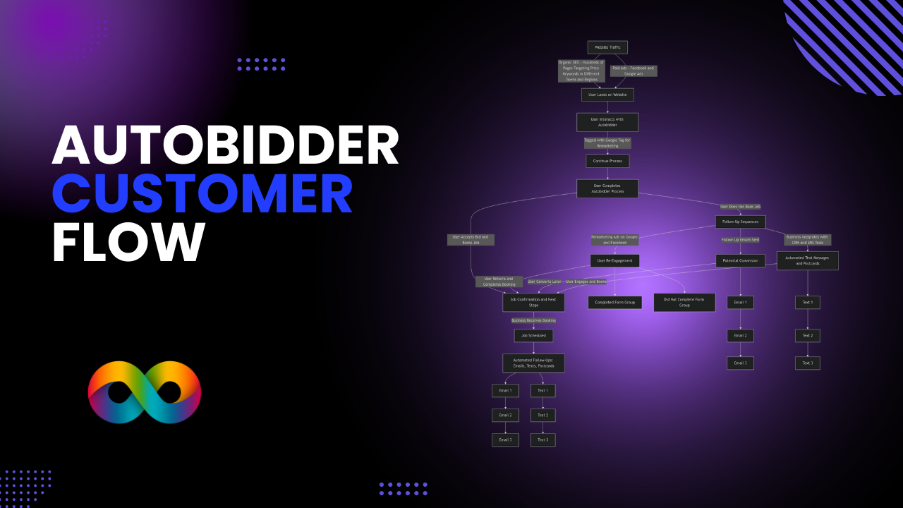 The Autobidder Flow