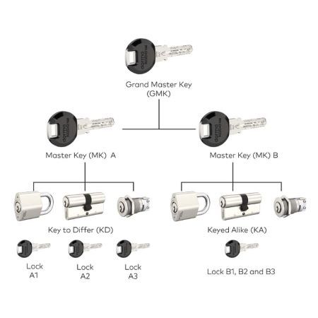 Master Key Systems | Commercial Locksmith