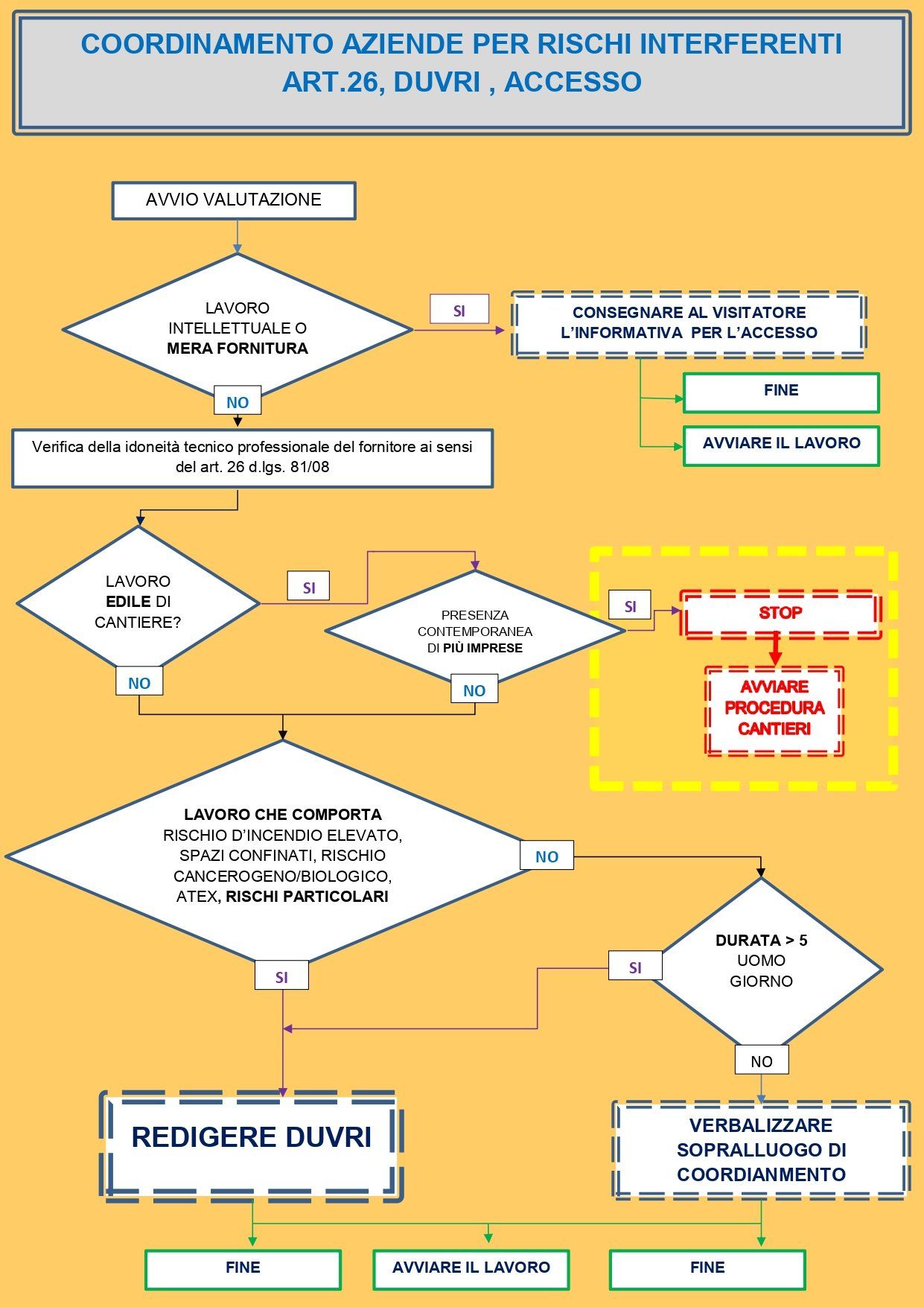 DUVRI E COORDINAMENTO: CHI, COME E QUANDO SONO DA REDIGERE