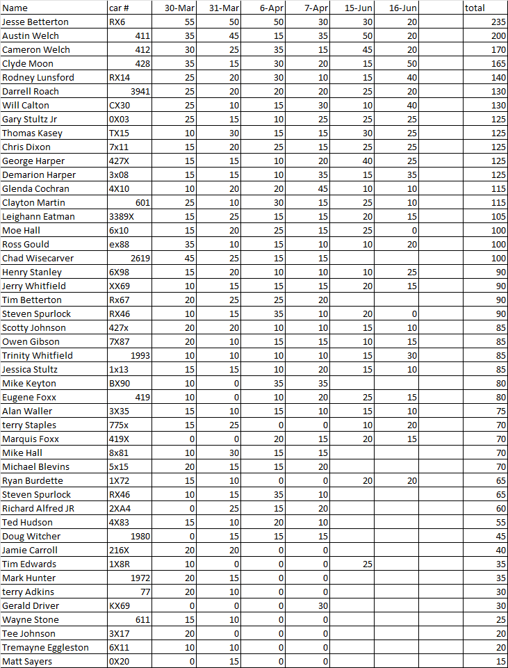 Drag Racing Events Info | Timberlake, NC