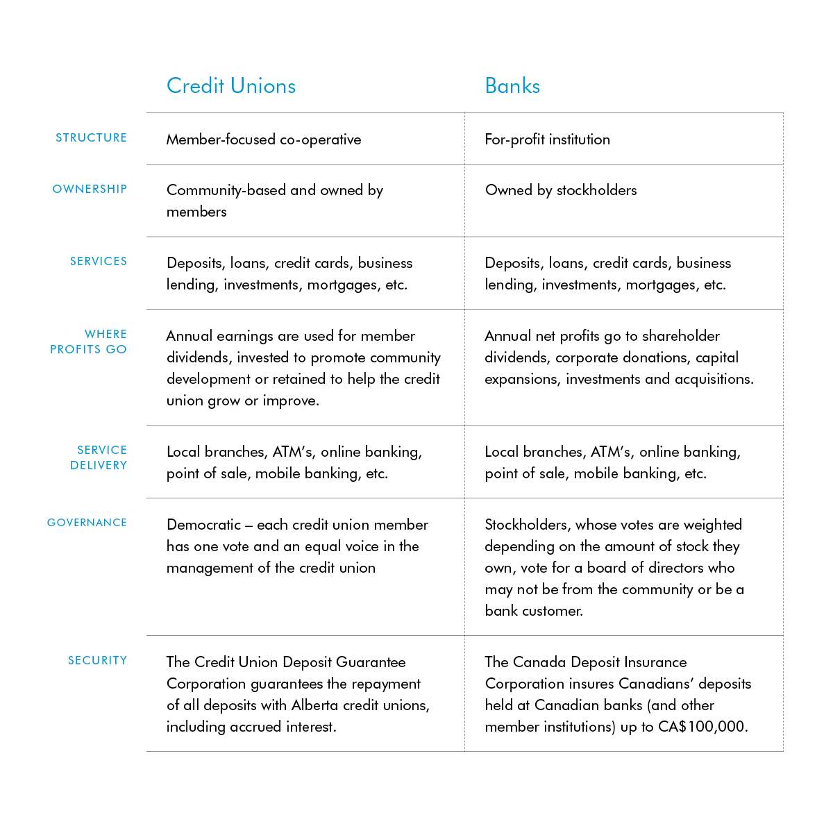 The Credit Union Difference