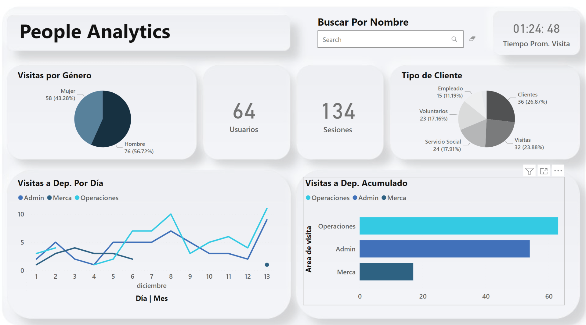 El Qué y Como de People Analytics | Power Bi Caso de Estudio