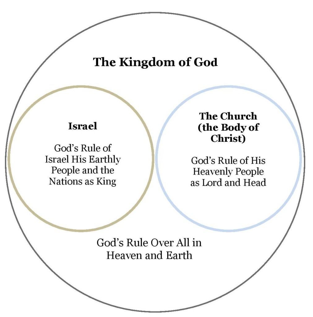 Are the church and the kingdom of God the same thing?