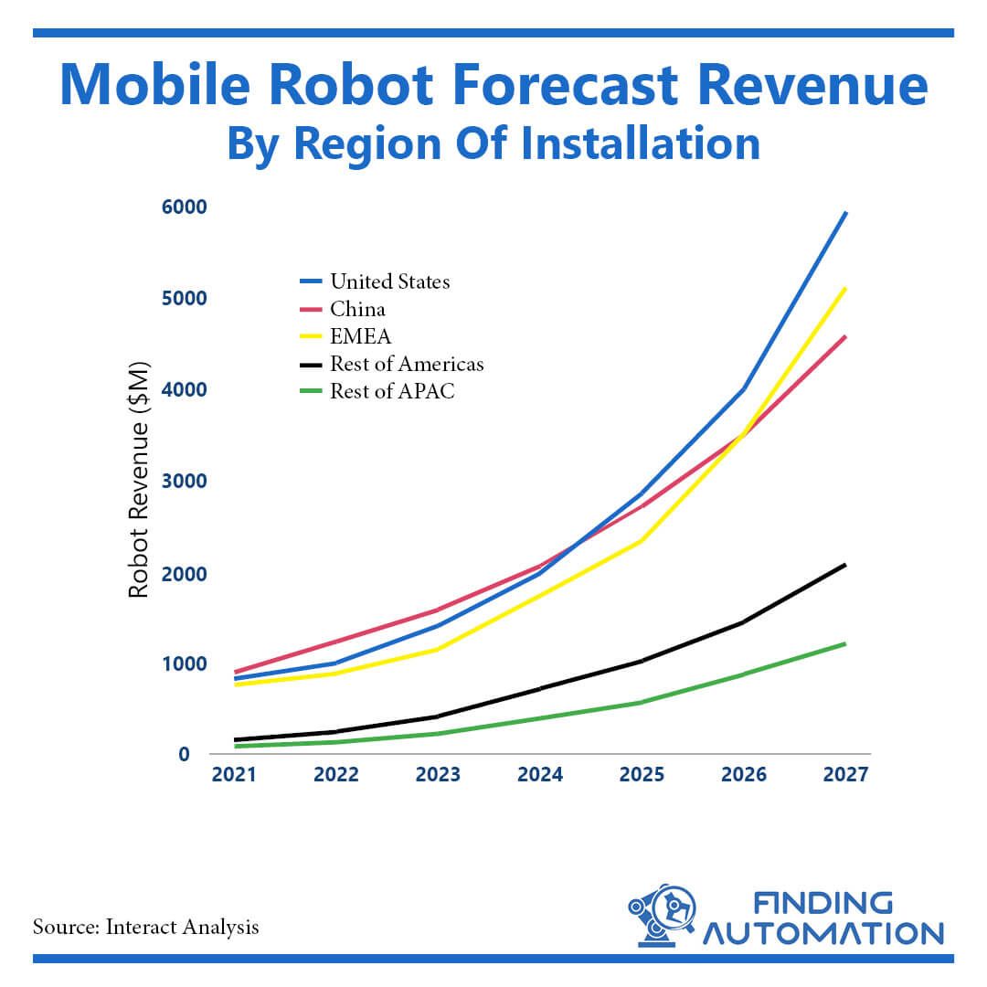 Mobile Robot Market Forecast For 2027 By Region of Installation