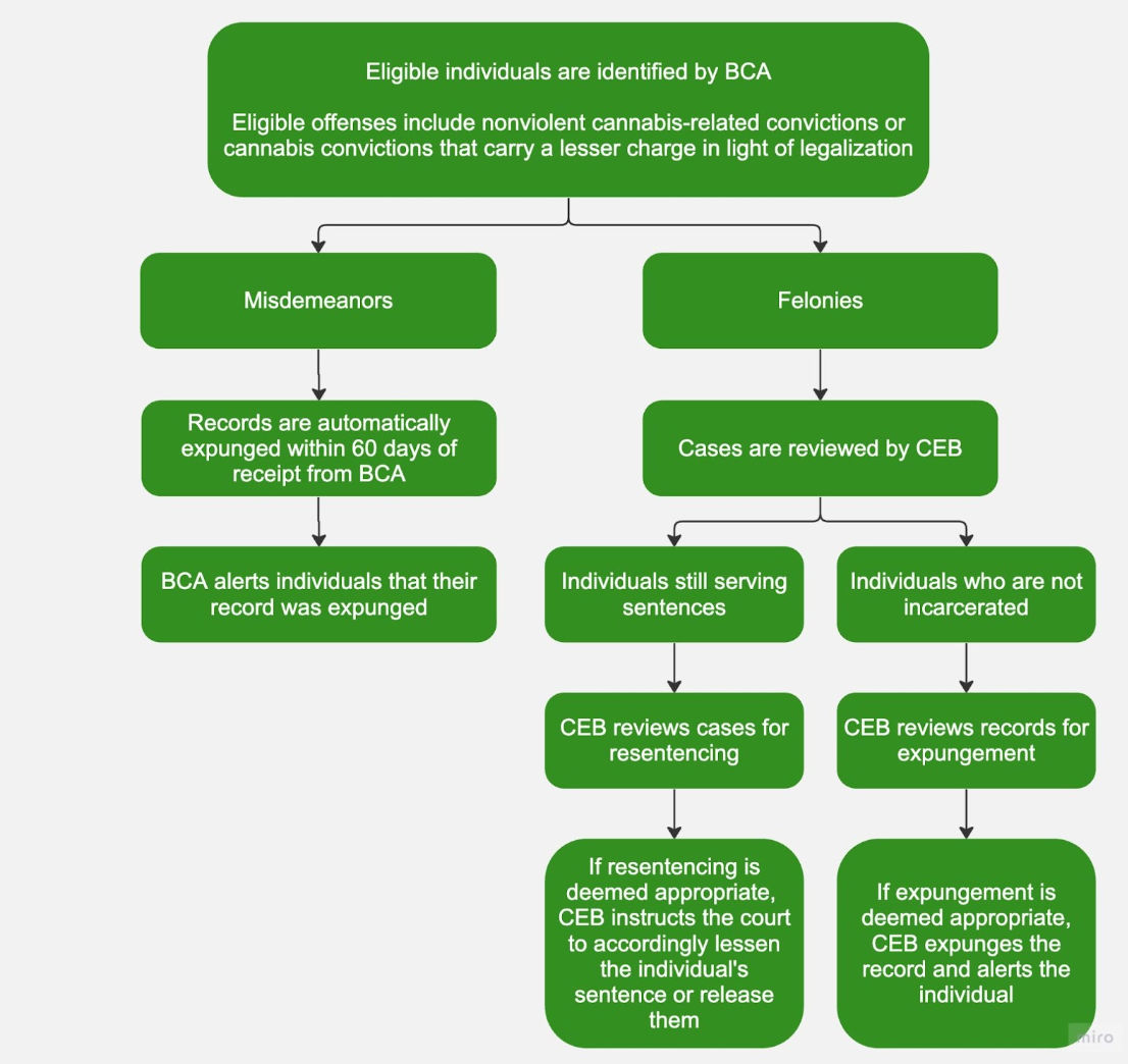Criminal Justice Provisions in Minnesota’s Legalization Bill (HF 100)