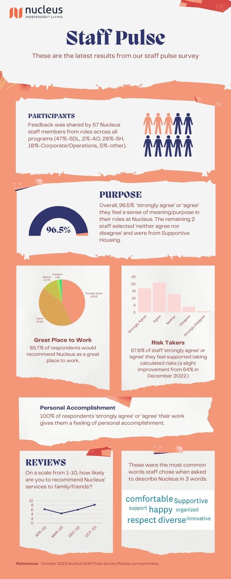 Staff Experience Results
