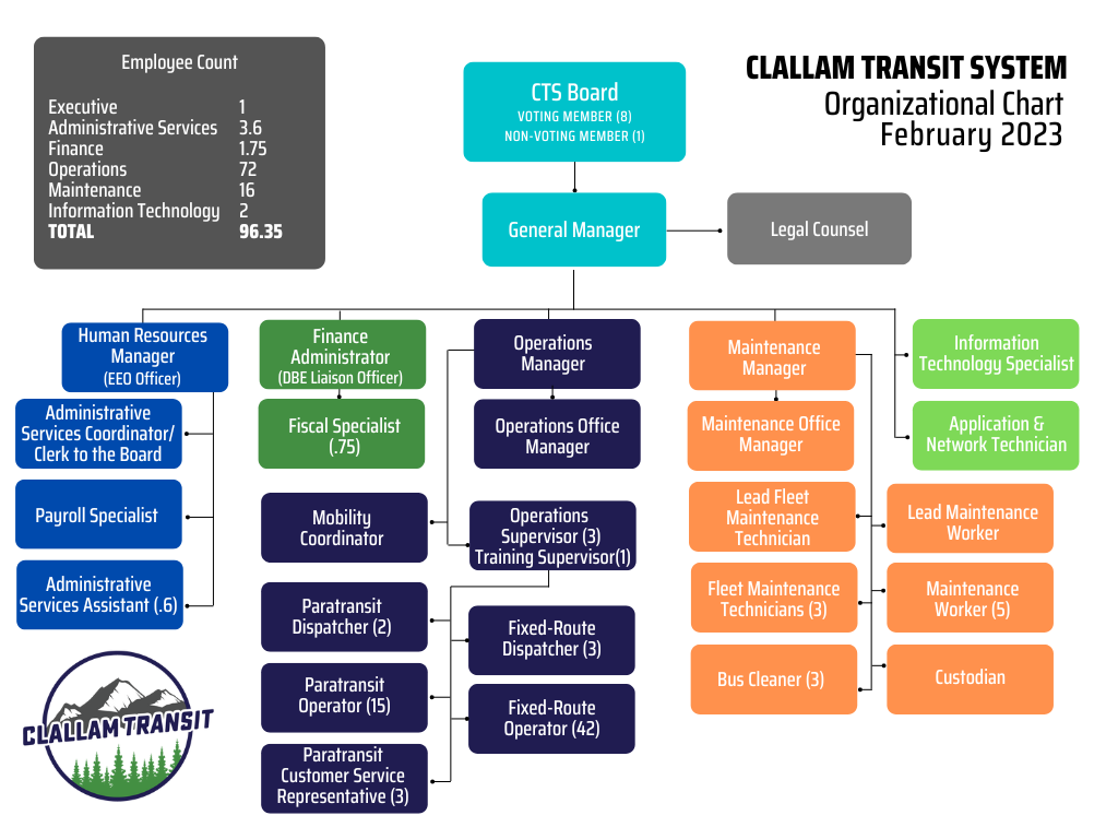 Organizational Chart