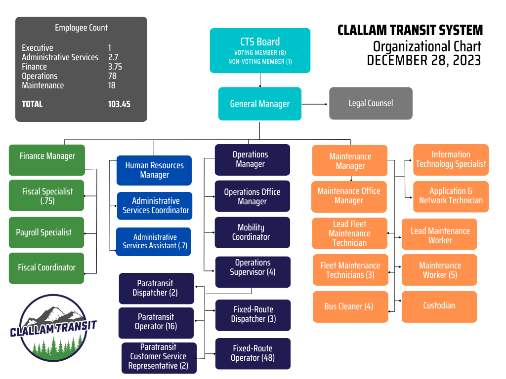 Organizational Chart