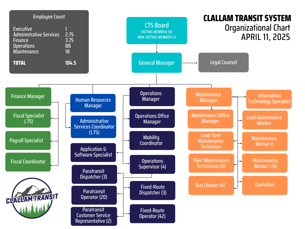 Organizational Chart