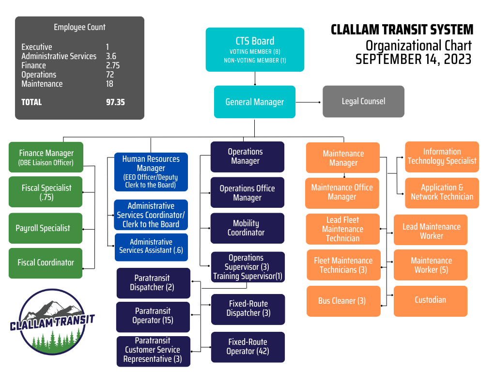 Organizational Chart
