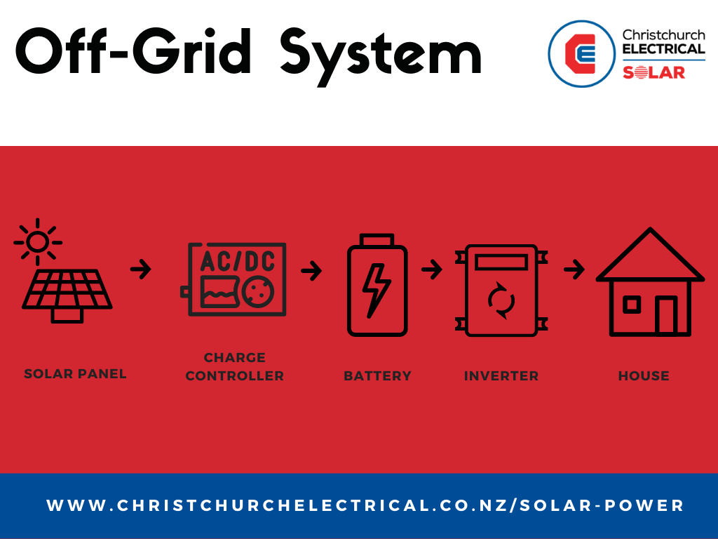 What You Need To Know About Off-Grid Solar Power