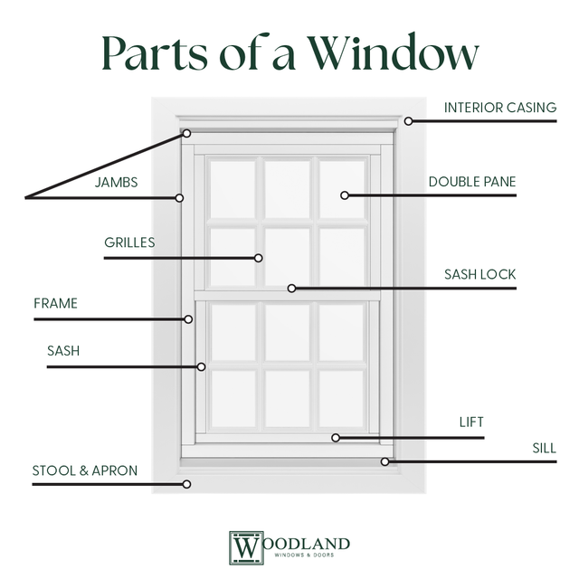 Window Parts Names Diagram With Pictures