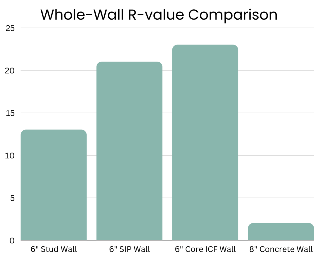 An ICF Home is the Answer to Energy Efficiency