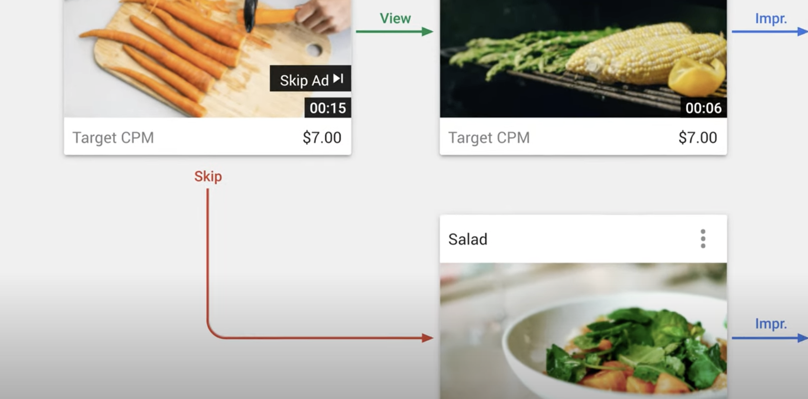 Top 3 Benefits of Creating a YouTube Ad Sequence