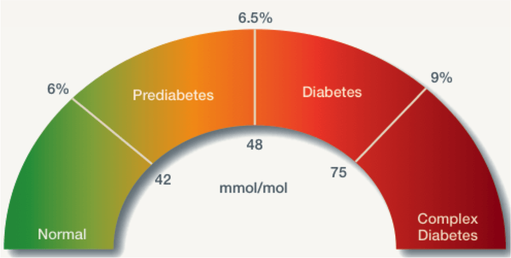 Hba1c Normal Range Uk Prediabetes - Infoupdate.org