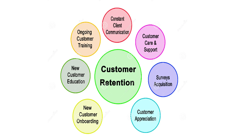 Customer Retention