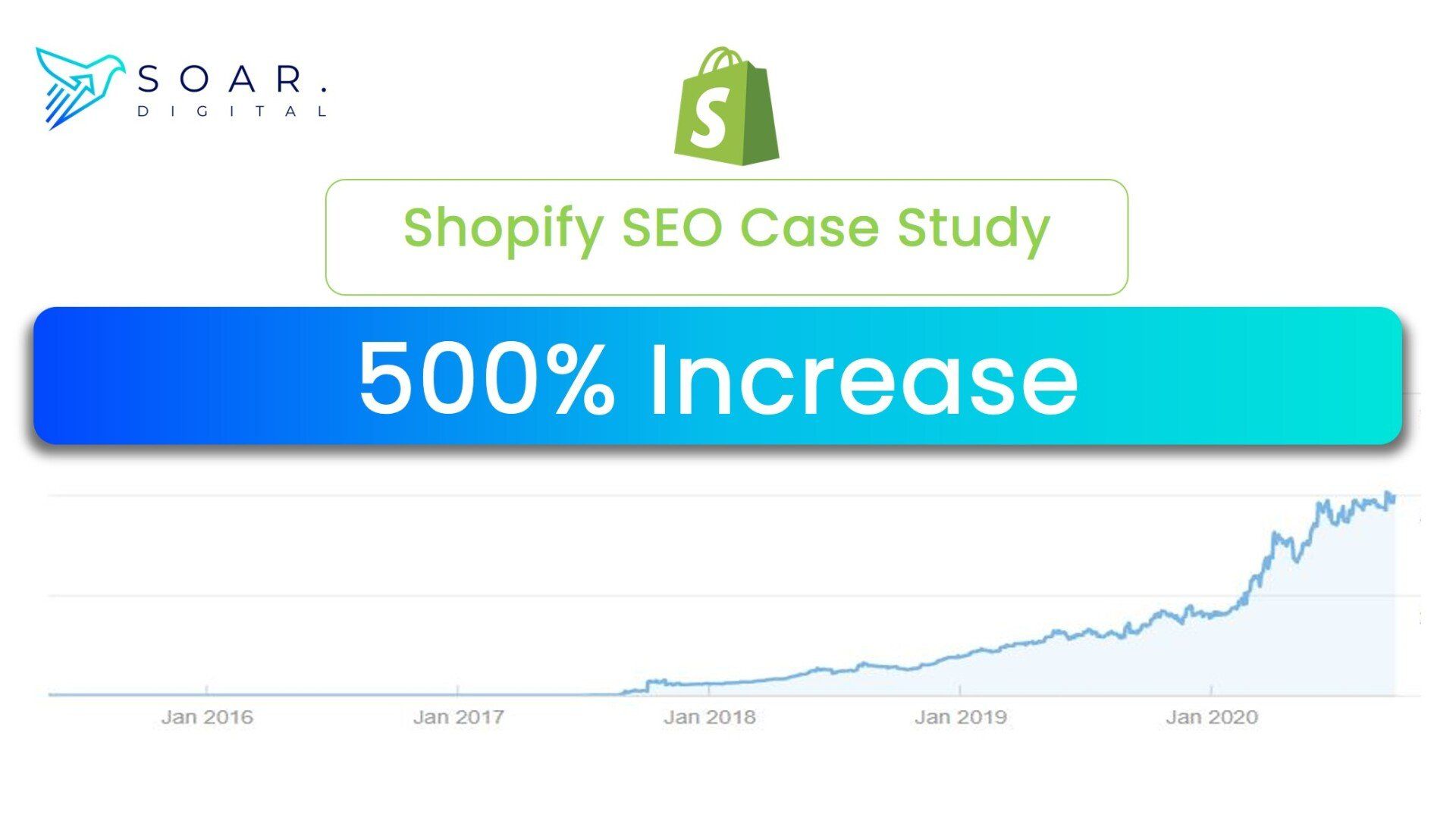 Shopify SEO Case Study: How We Achieved 500% Growth