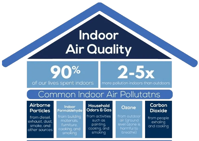 Indoor Air Quality Goals The 3 Pillars Of IAQ HAVEN IAQ