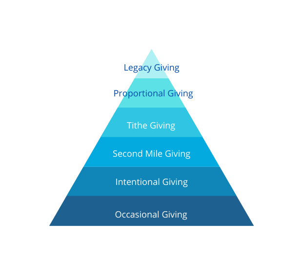 More about the Pyramid of Christian Generosity