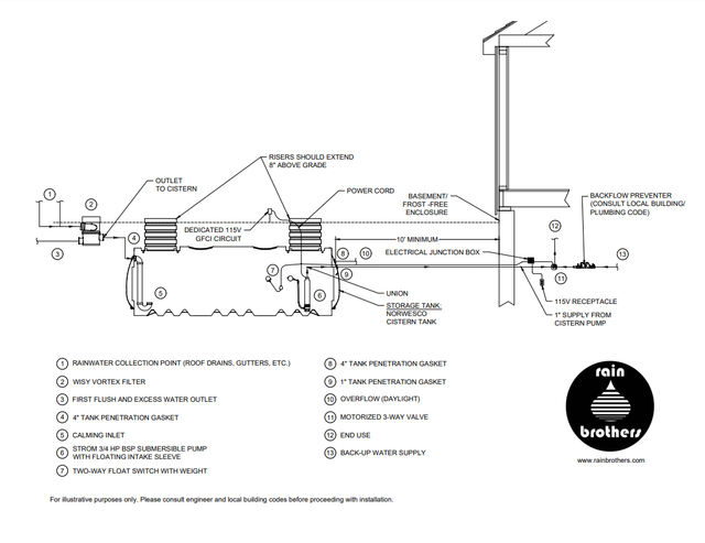 Rainwater Harvesting System Cisterns And Tanks