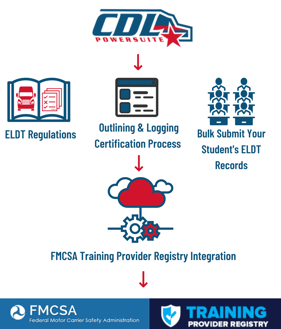 A Better Way to Manage Your Trucking School and CDL Drivers
