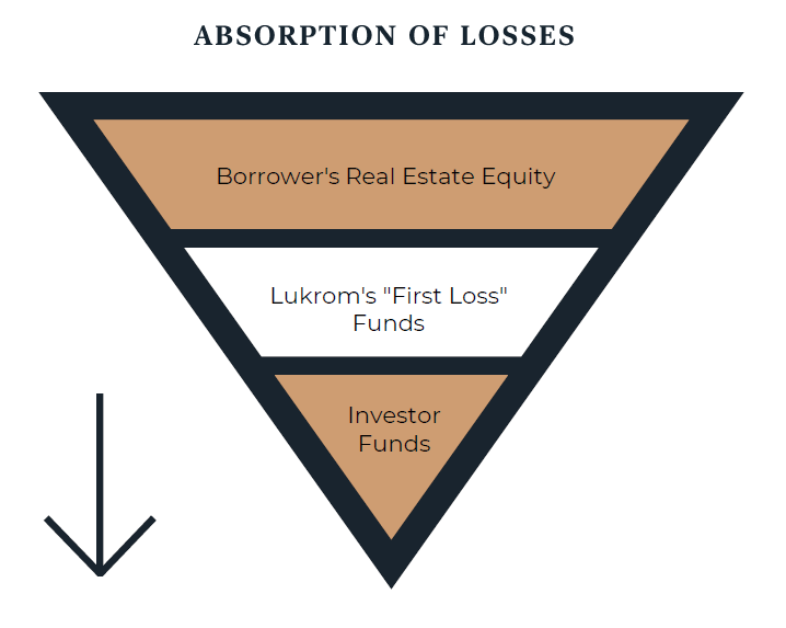 Investors | Lukrom