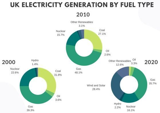 The impact decarbonisation of the UK national grid has on SAP