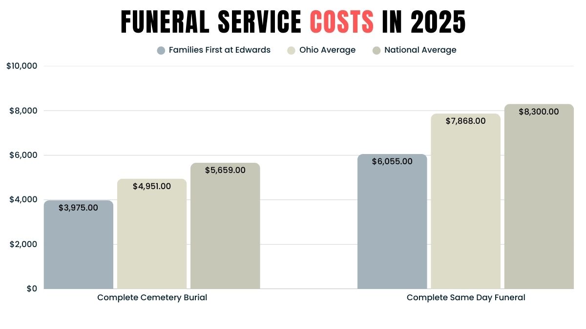 Columbus Funeral Costs | Compare Prices & Services