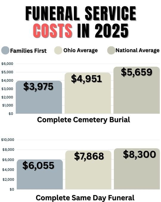 Columbus Funeral Costs | Compare Prices & Services