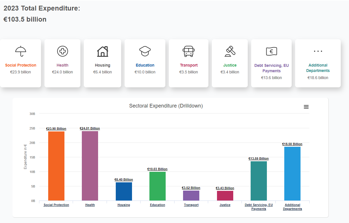 The Circular Flow of Income in the Irish Economy