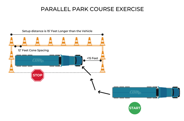 Cdl Skills Test Diagram CDL Commercial Driver's License Exam,