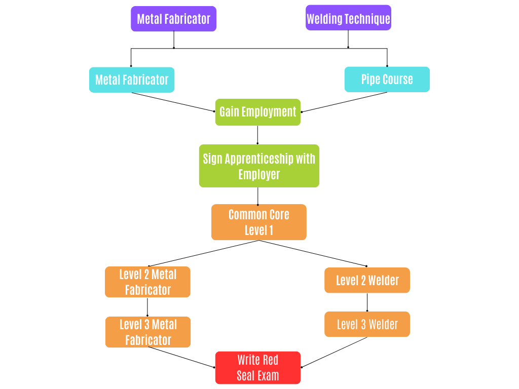 Welding Flow Chart WELDING PROCESSES AQC Inspection