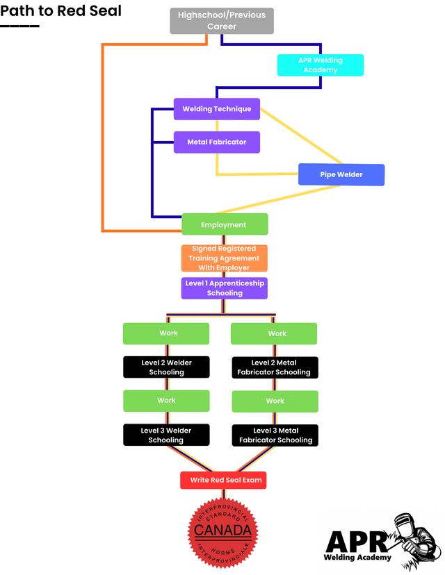 high level structural techniques