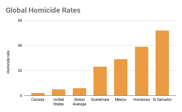 Homicides in Honduras | Association for a More Just Society