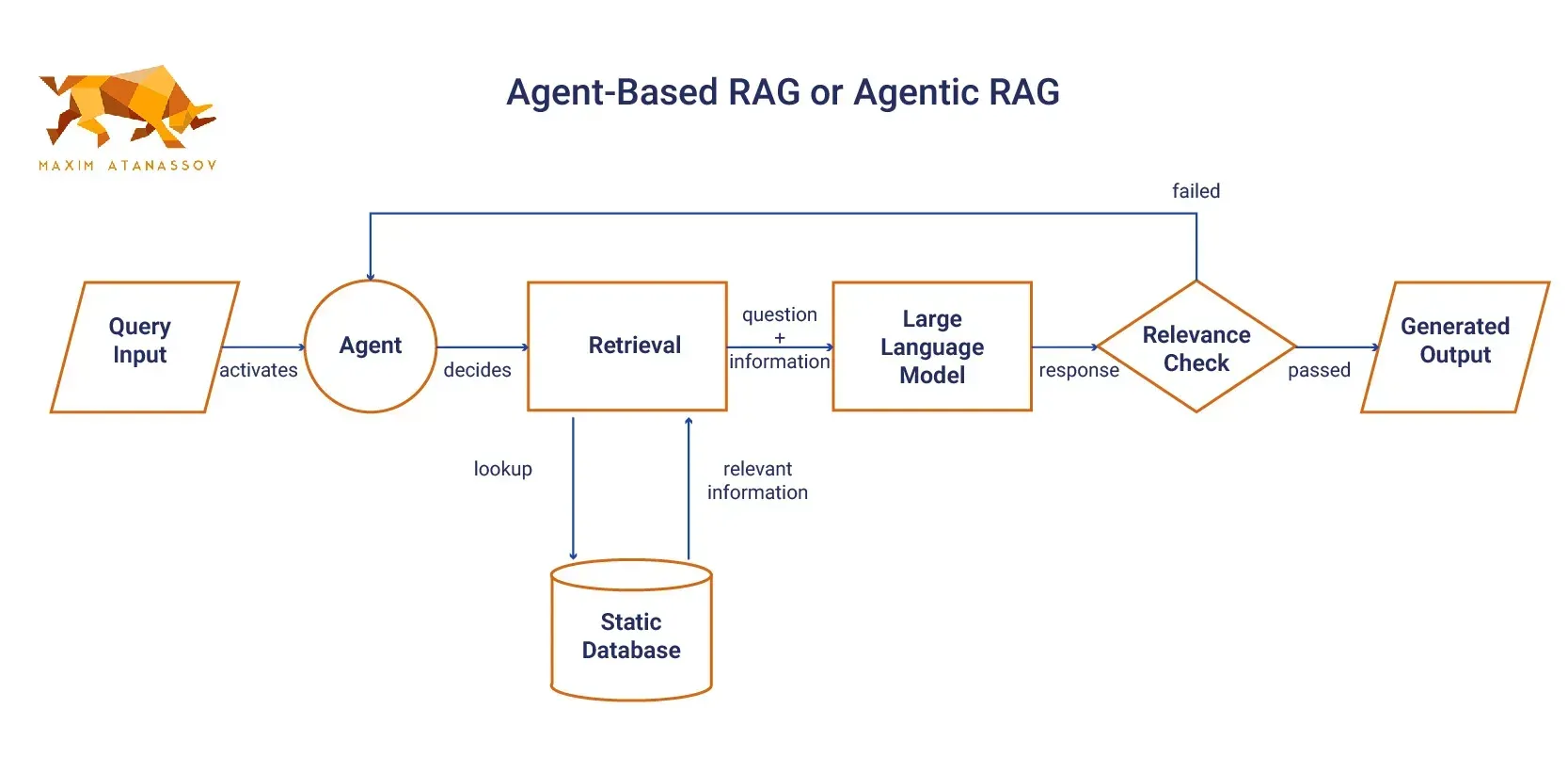 Understanding RAG Architecture: A Comprehensive Overview