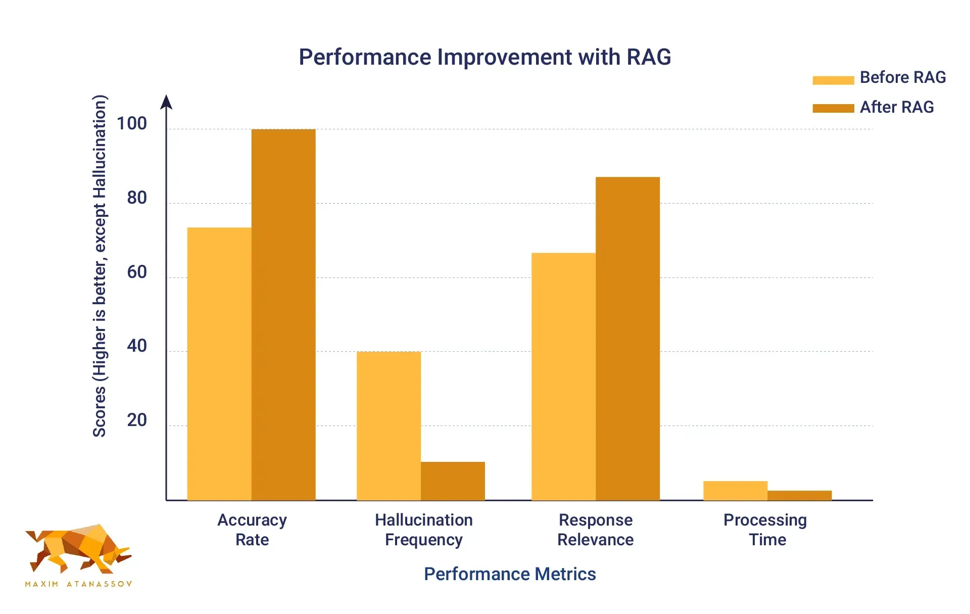 Unlocking Precision and Context: A Comprehensive Analysis of RAG