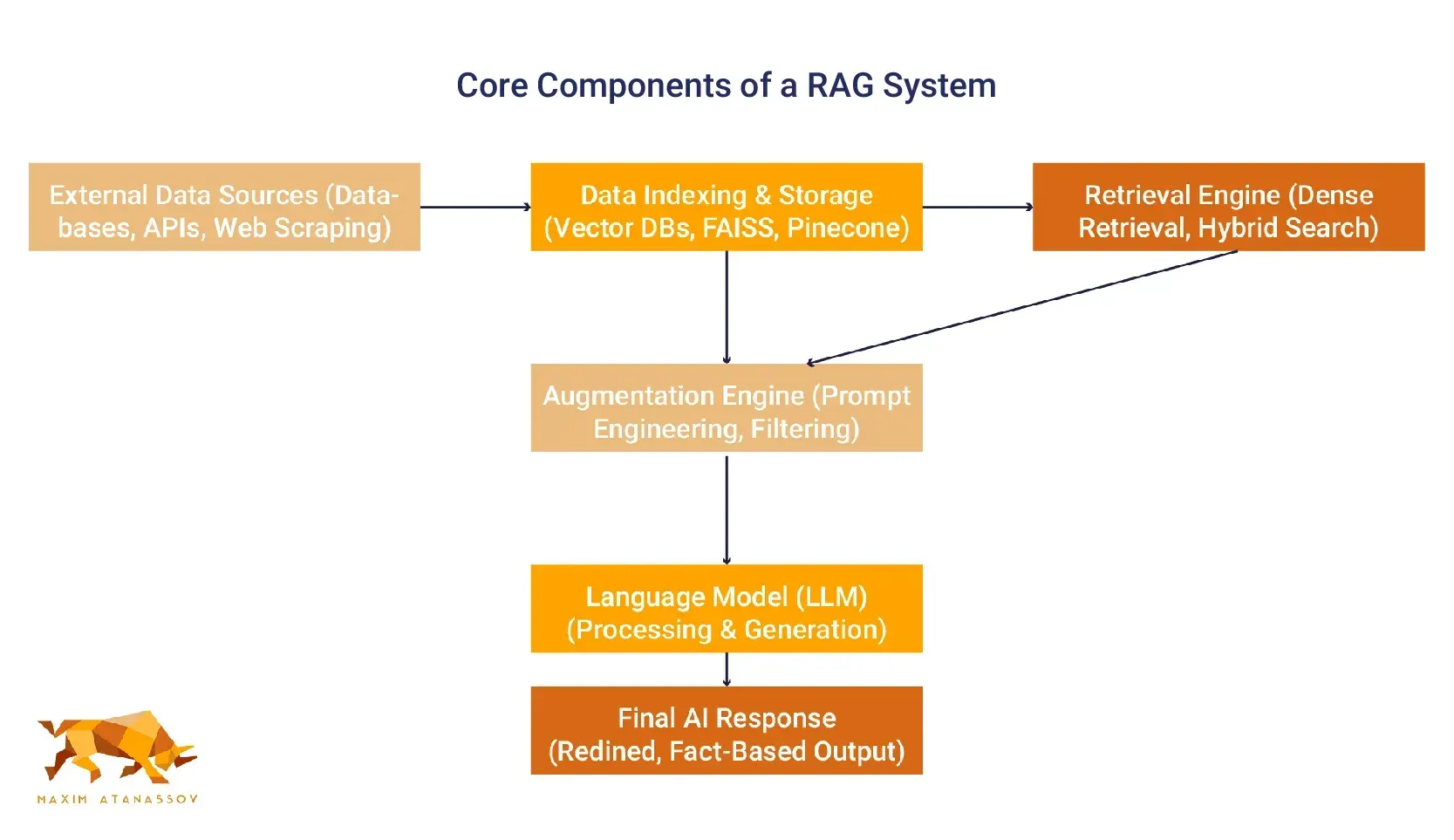 Unlocking Precision and Context: A Comprehensive Analysis of RAG