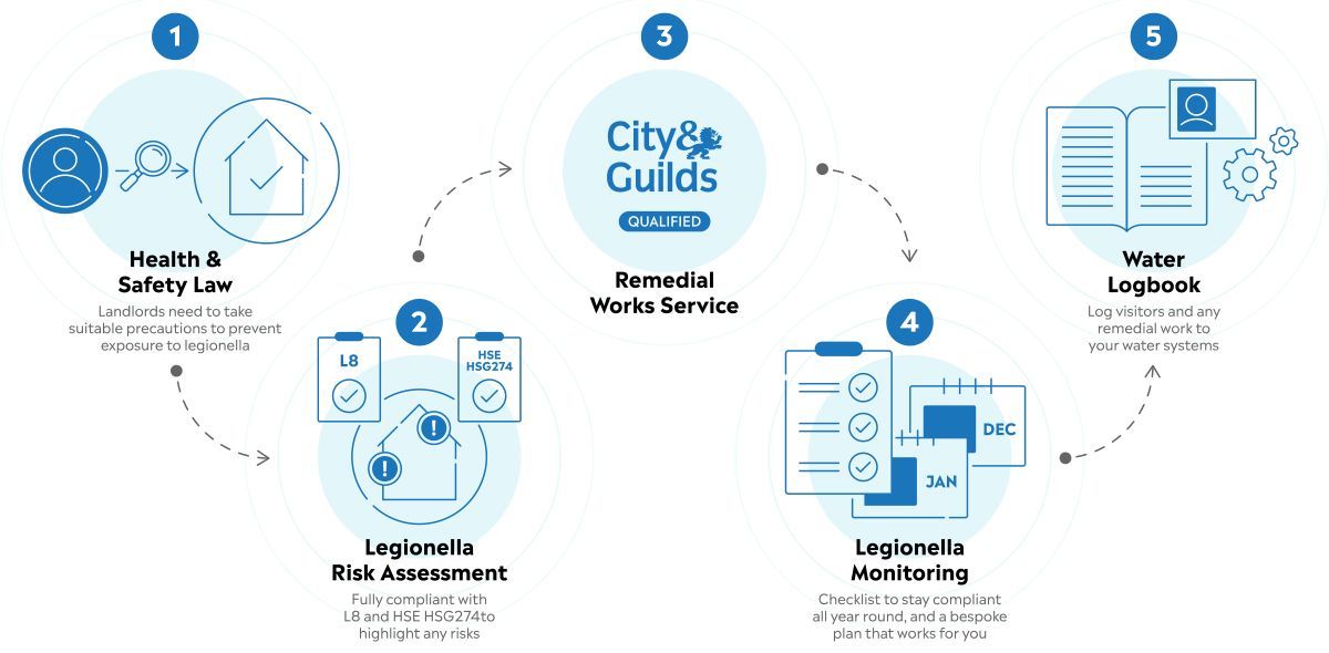 Contact Complete Water Care for Legionella Risk Assessment and Testing