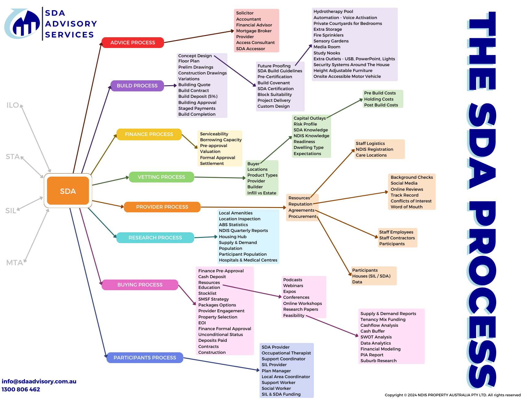 Home | SDA Advisory Services | Empowering SDA Sales