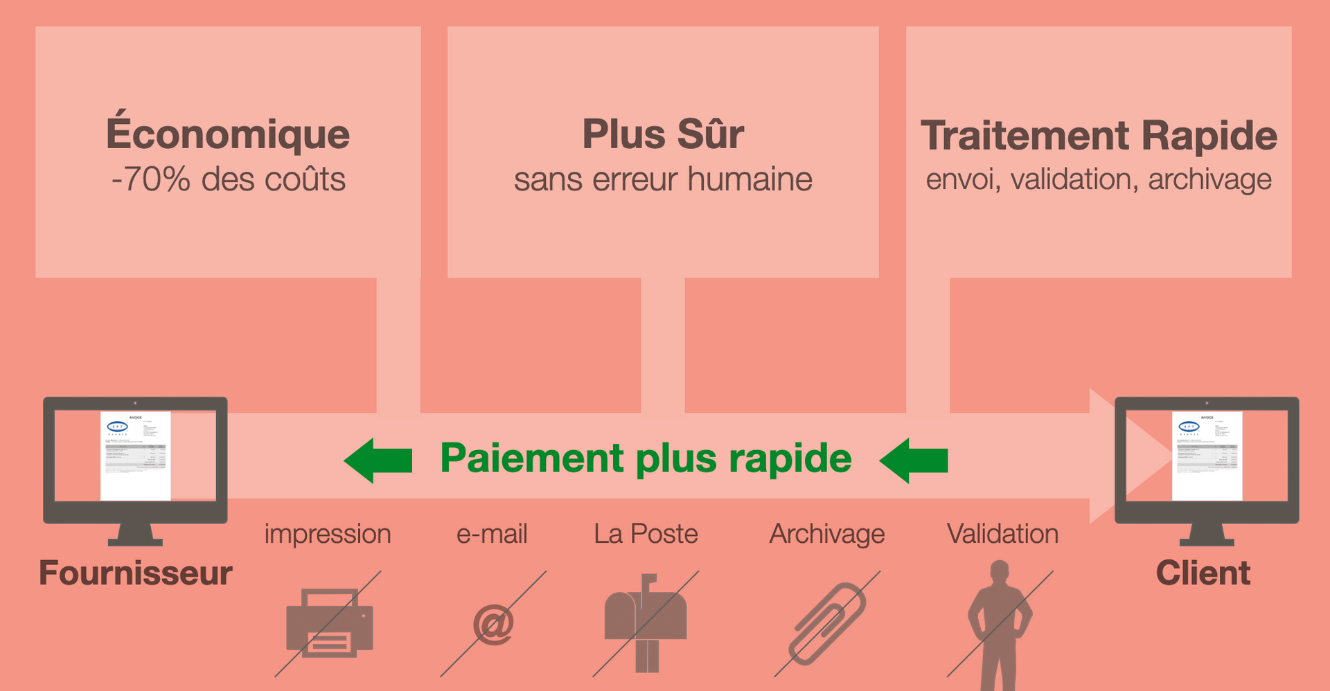 La Facture électronique - définitions - Factomos et PDP