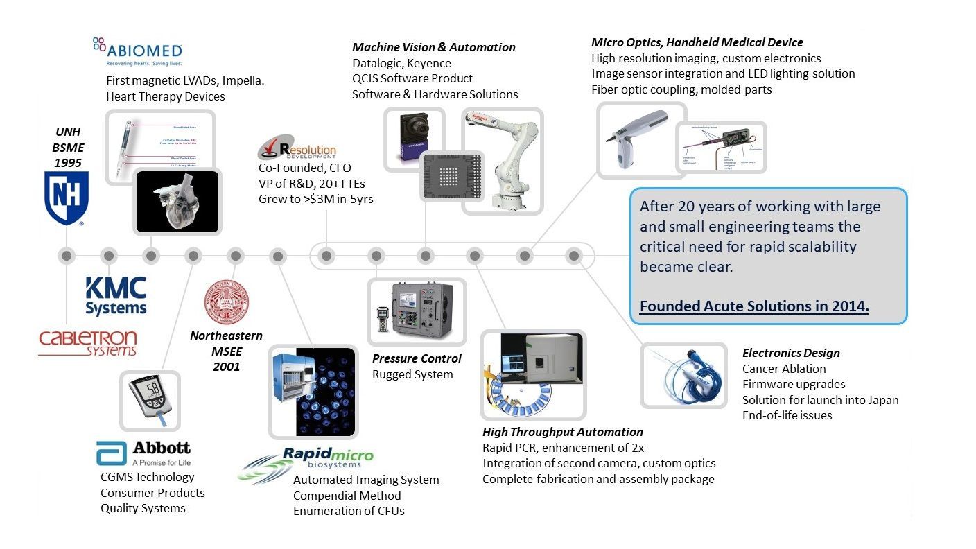 Acute Solutions | About