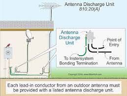 How to ground a TV Antenna