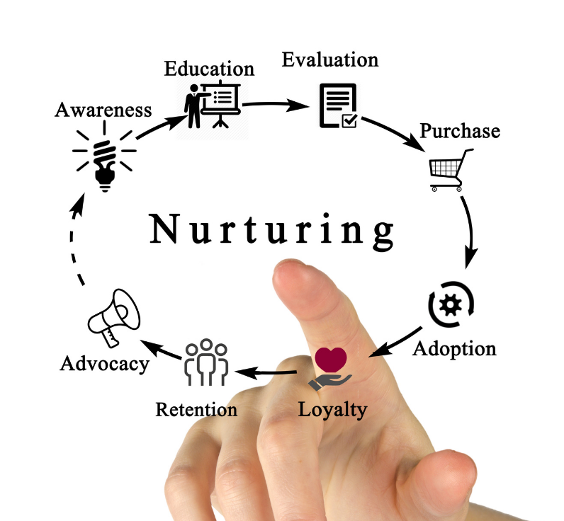 Lead Nurturing : définition, avantages et étapes à suivre
