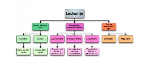 LEUKEMIJA