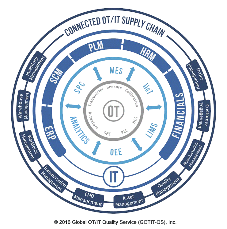 OT/IT Supply Chain
