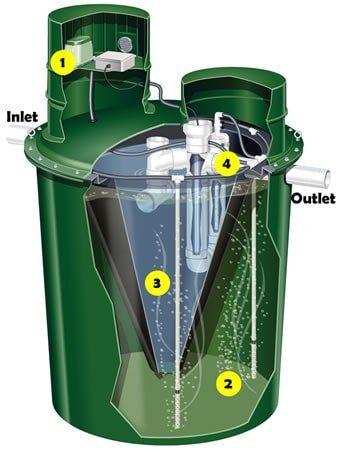 Septic Products - Monee, IL - Jean's Septic Inc.