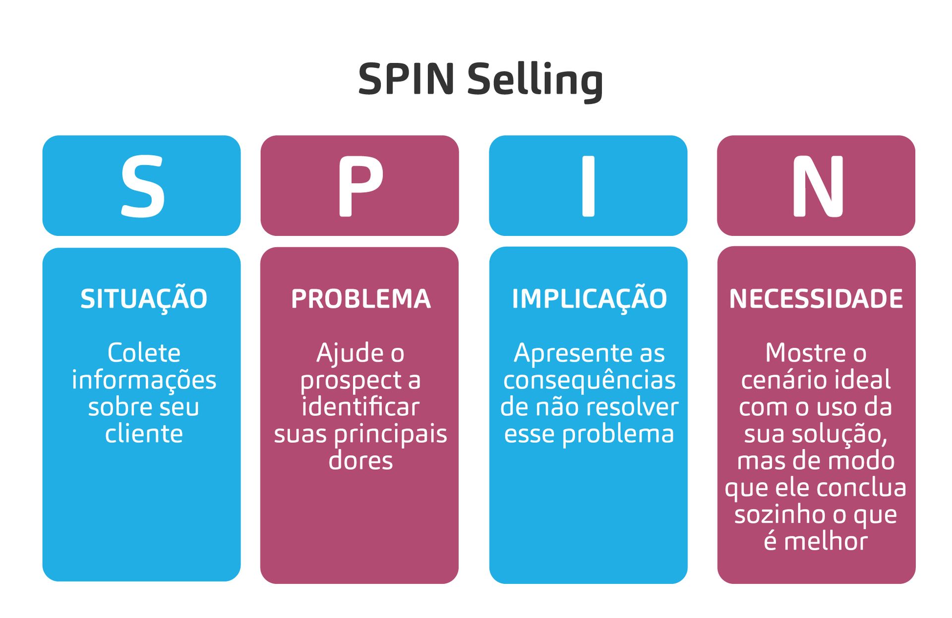 Como aplicar o Spin Selling no B2B? | Agencia Canna