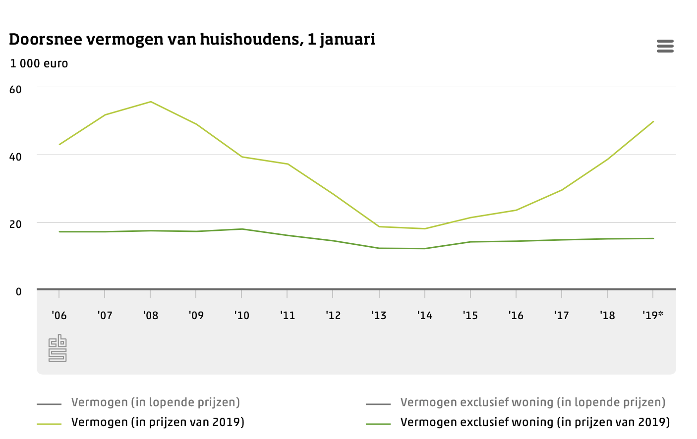 Wie profiteert van het groeiend vermogen in Nederland?