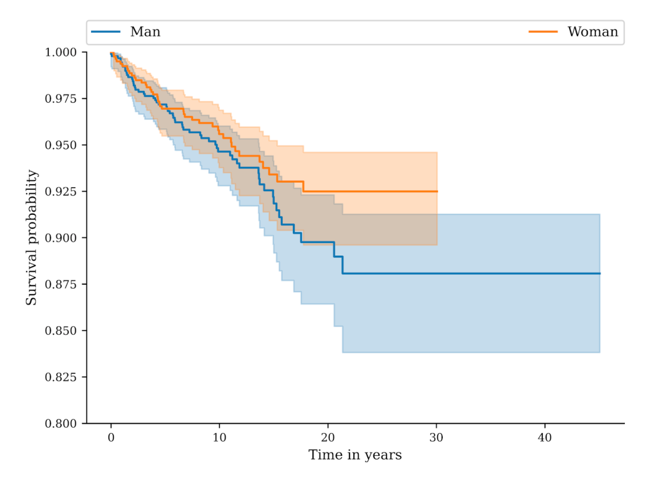 Kaplan Meier Survival Analysis Online Calculator EasyMedStat