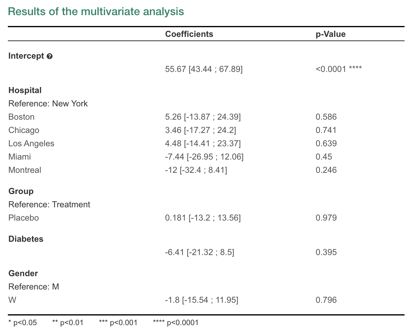 Comment réaliser une analyse multivariée correctement